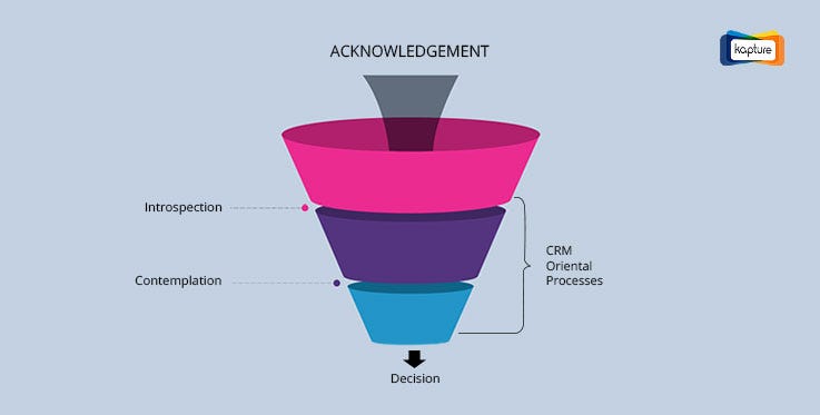 How Augmenting Sales Funnel with CRM Software Increases your revenue by ...