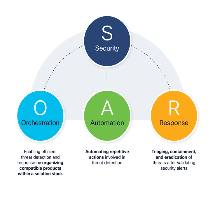 Cyber Awareness Month: Day 29–Security Orchestration, Automation, and Response (SOAR) | by Cyber ...