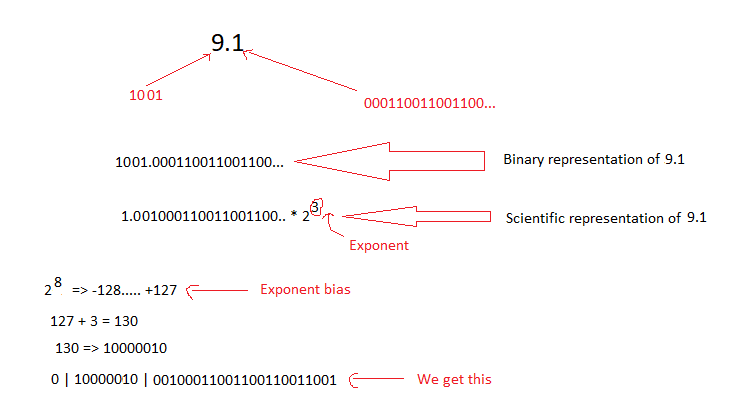 Floating point rounding error in Java | by Dilshan | Medium