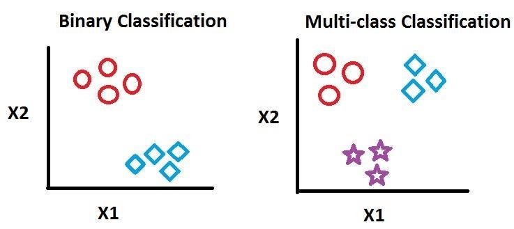 Heart Disease Prediction With Python From Scratch — Multiclass And Binary Classification By
