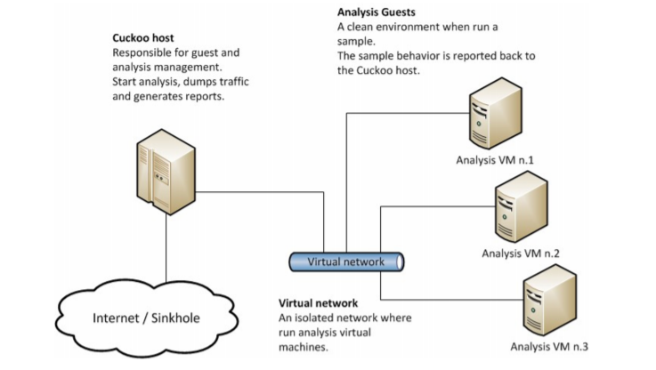 Malware Analysis using Cuckoo Sandbox | by Manasa Vemuri | Medium