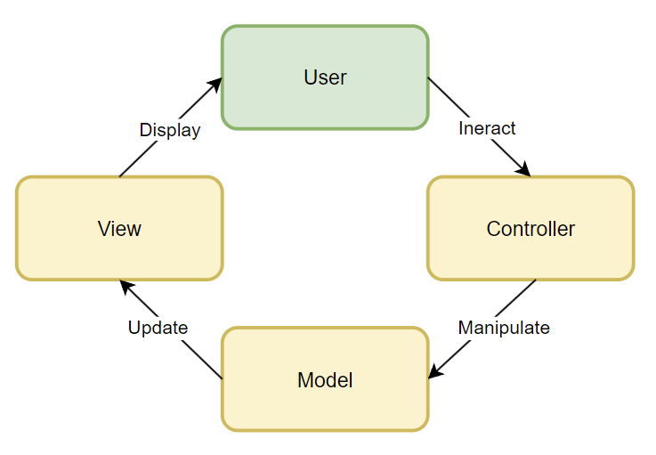 MVC Framework. Model, View, Controller is a popular… | by Wayne Chen ...