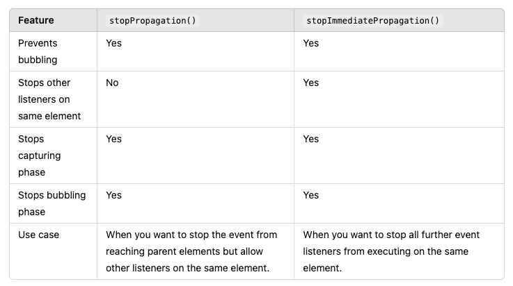 Understanding “stopPropagation” vs “stopImmediatePropagation” in JavaScript | by Sangwin Gawande ...