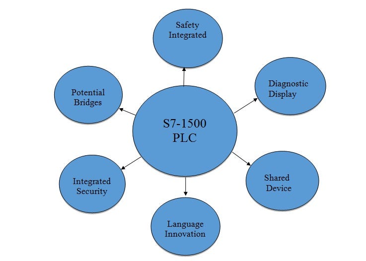 S7–1500 PLC. Siemens has designed S7–1500 advanced… | by cotmac ...