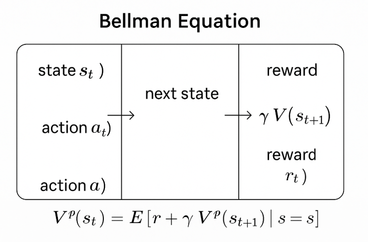 Bellman Equation in Reinforcement Learning | by DhanushKumar | Dec ...