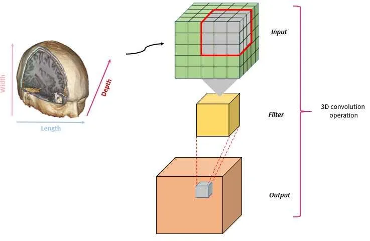 A Simple Conv3D Example with Keras | by Francesco Franco | AI Advances