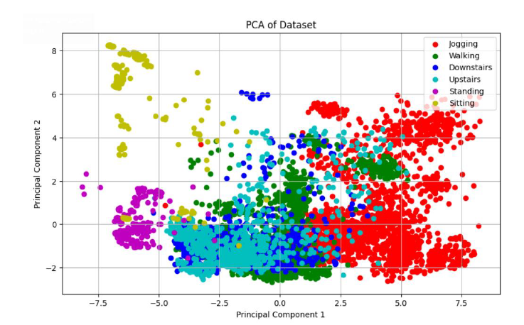 Ml Human Activity Recognition Of Accelerometer Data By Zainab Mehmood Medium