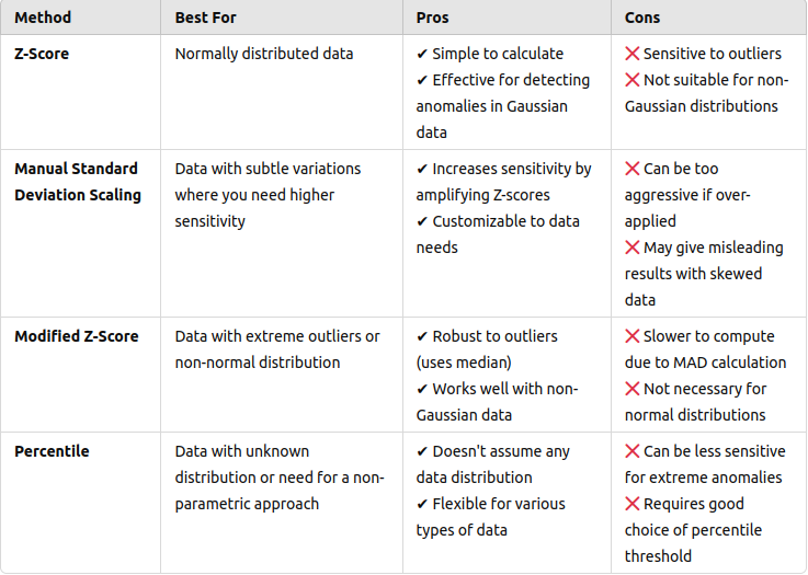 Z-Score vs Manual Standard Deviation Scaling vs Modified Z-Score vs ...