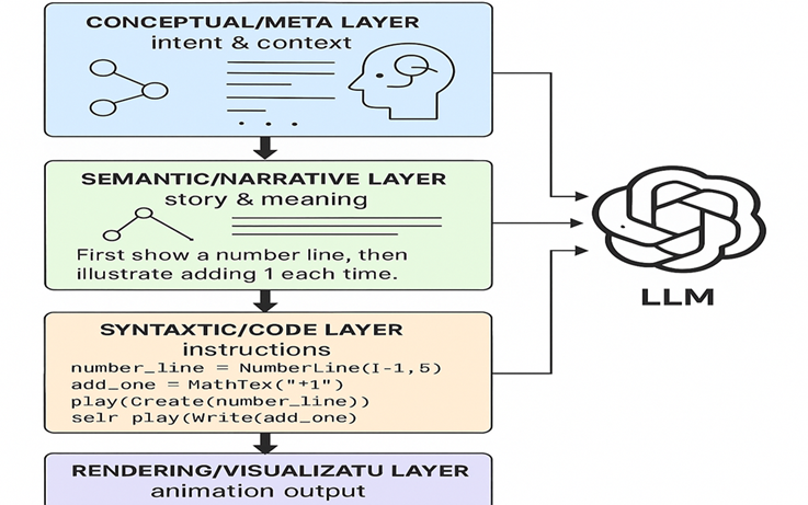 Multi-Layered Visual Language: Bridging Human Thought, LLM Reasoning, and Animated Explanation ...