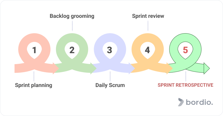 What is a retrospective in agile? | by Karthick | Jan, 2025 | Medium