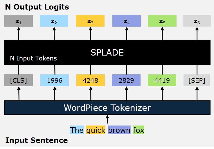How to Use SPLADE for Better LLM RAG Retrieval | by Dr. Leon Eversberg | AI Advances