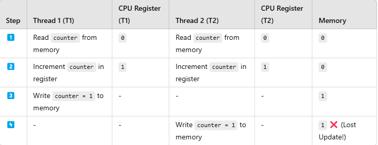 A Beginner’s Guide to Volatile, Interlocked, ThreadLocal, and Lock | by ...