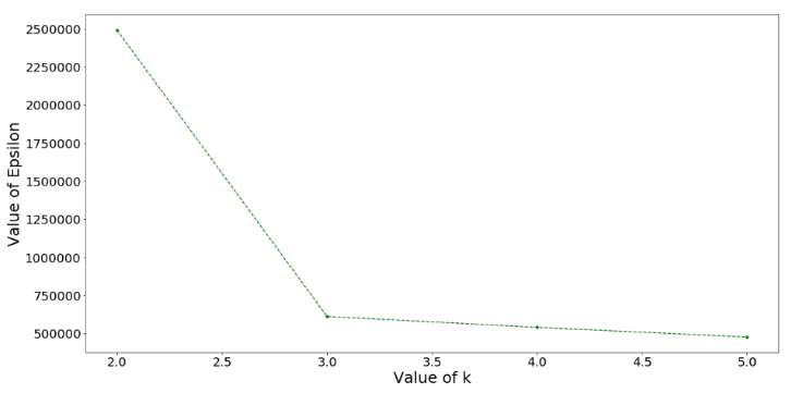 Elbow method of K-means clustering using Python | by S Joel Franklin | Analytics Vidhya | Medium
