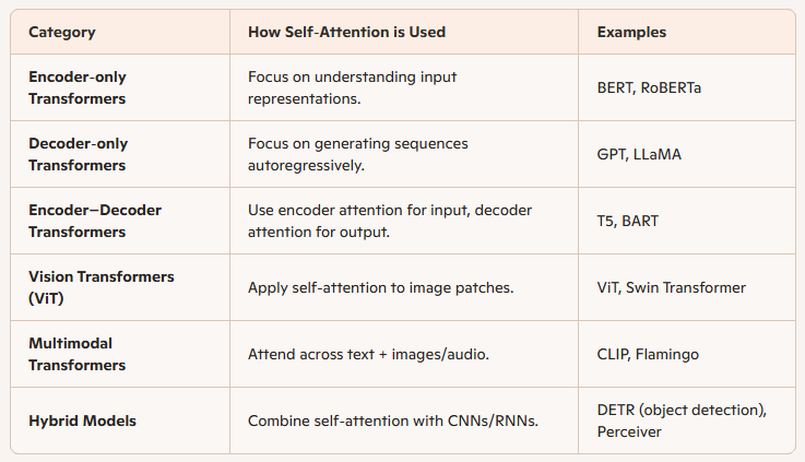 Self‑Attention: The Core Mechanism of Transformers | by Marzieh Vahdat ...