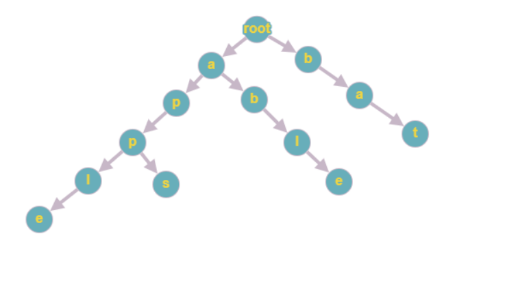 Trie Data structure: An Overview. Trie is a Tree like data structure ...