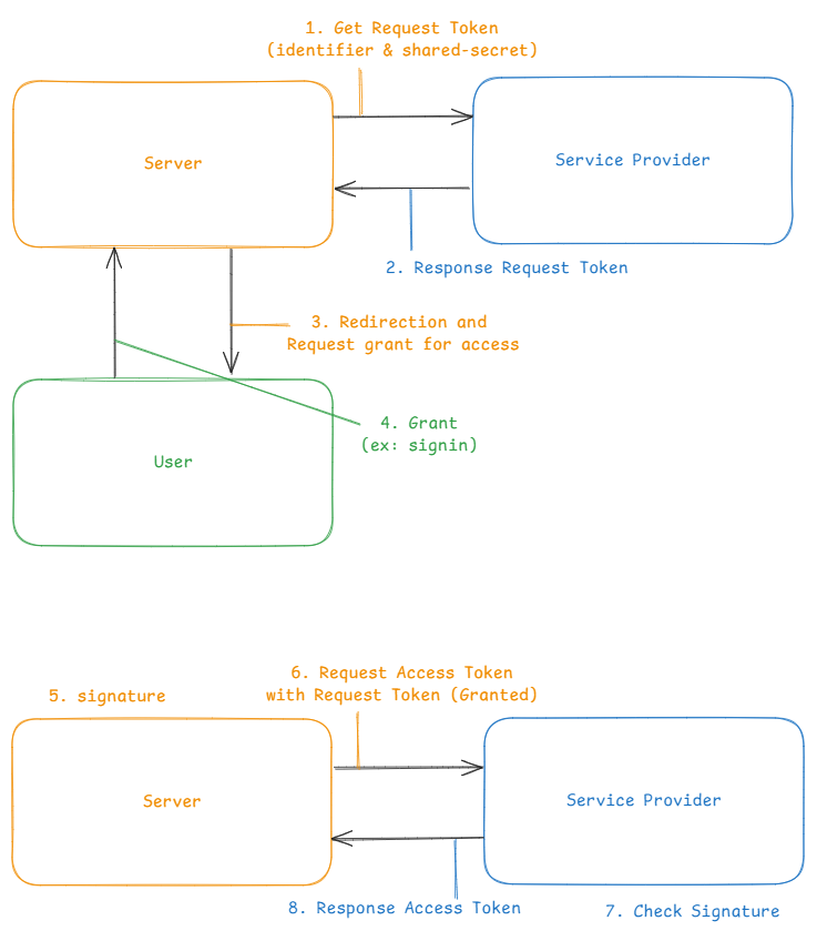 OAuth. OAuth가 뭐에요? | by JINYOUNG KIM | Sep, 2024 | Medium