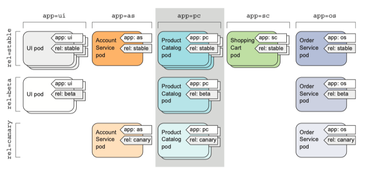 [Kubernetes] Pod, Service, Replica | by youngmin.mo | Medium