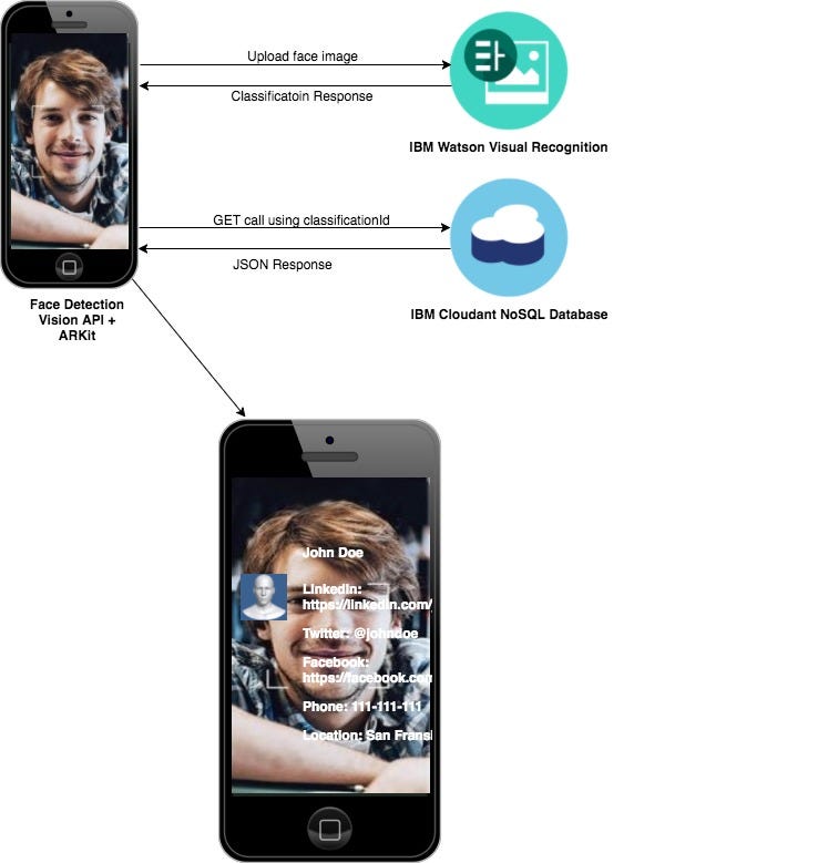 ARKit 101: How to Build Augmented Reality (AR) based resume using Face Recognition | by Sanjeev ...