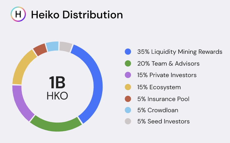 Heiko ($ HKO) жетон. Преглед на $ HKO | by Jeans | Medium