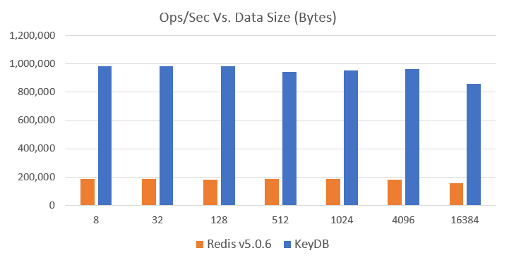 KeyDB is a Fork of Redis that is 5X Faster | by Ted Mandarin | Medium