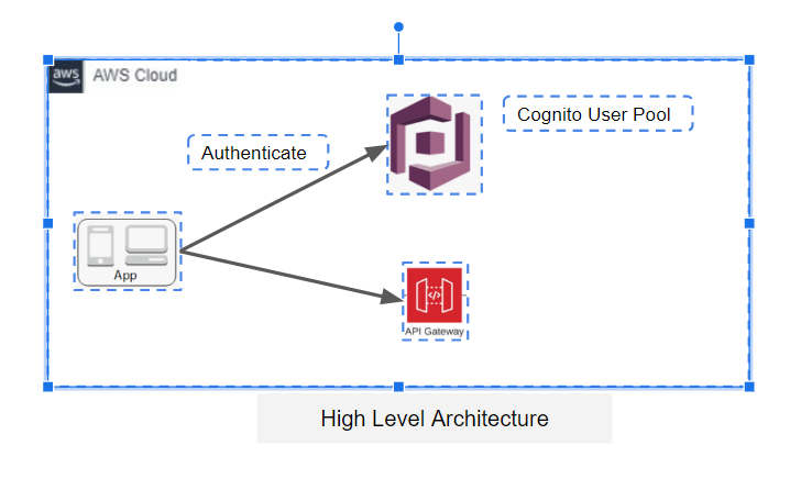 AWS Cognito User Pool Creation and Authentication | by Phanikiran ...