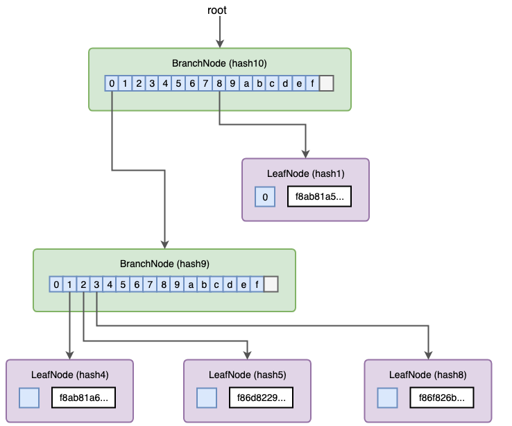 Ethereum Merkle Patricia Trie Explained | by Leo Zhang | Medium