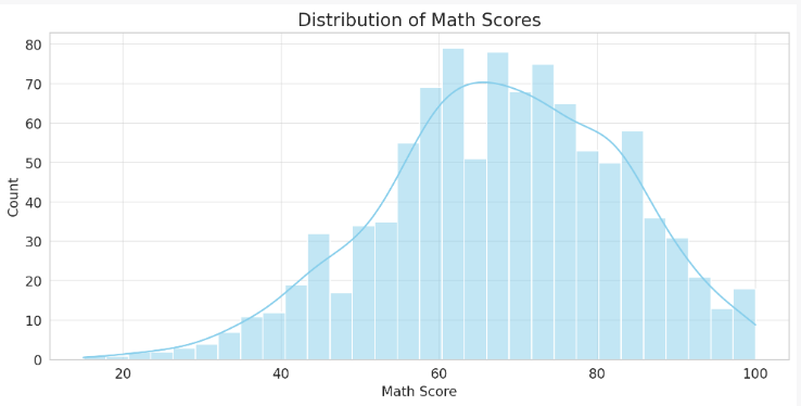 Unlocking the Secrets of Student Performance: A Deep Dive Using the ...