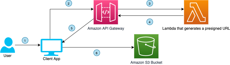 Unleashing the Power of AWS: Integrating S3 Bucket, Lambda Function, and API Gateway for ...