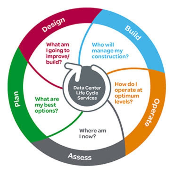 Data Center Life Cycle Services Market Business Strategy, Overview ...