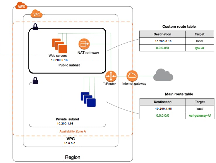 NAT (Network Address Translation) using AWS | by Preet Padariya ...