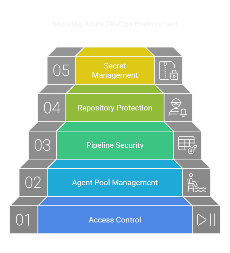 Day 1516azure Devops Security Best Practices A Comprehensive Guide By Prince Shrivastava