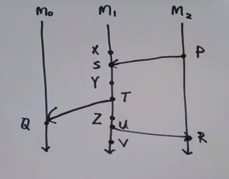 CSE138 Lecture 3 Notes. Above diagram means A happened before… | by ...