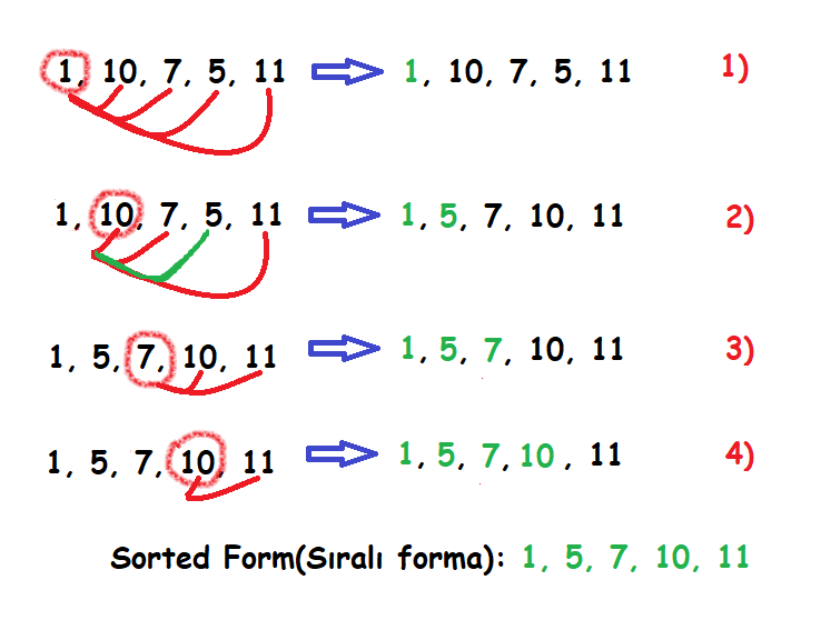 Sıralama alqoritmləri-1 — Selection sort(Seçmə ilə sıralama) | by Senan ...