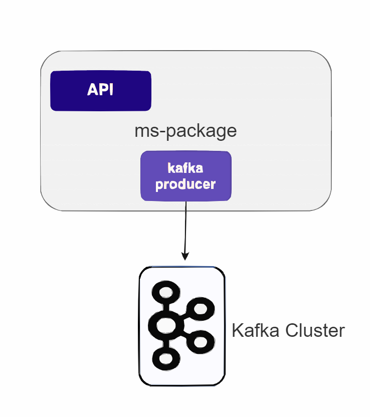 Kafka — Error Handling, Retry e Recovery | by DevGO | Medium