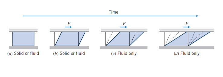 What is FLUID!!!!. So, as far as majority of the… | by Joy Mandal | Medium