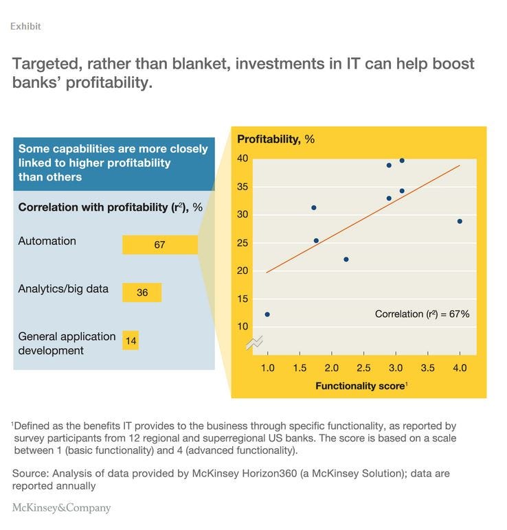Chart: Our benchmarking survey shows what investments yield most ...