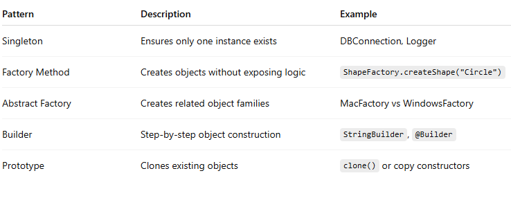 Creational Design Patterns in Java — Mastering the Art of Object Creation | by Agam Kakkar | Jun ...