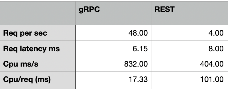 gRPC vs REST — performance comparison | by ML | Analytics Vidhya | Medium
