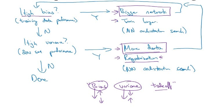 Deep Learning (Part 34)-Basic Recipe for Machine Learning | by ...