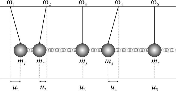 N- Coupled Harmonic Oscillators. In the last article, I introduced the ...