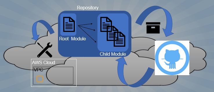 Create a Terraform Module. Assignment: Team has an EC2.tf file… | by Bjorn Nielsen | AWS Tip