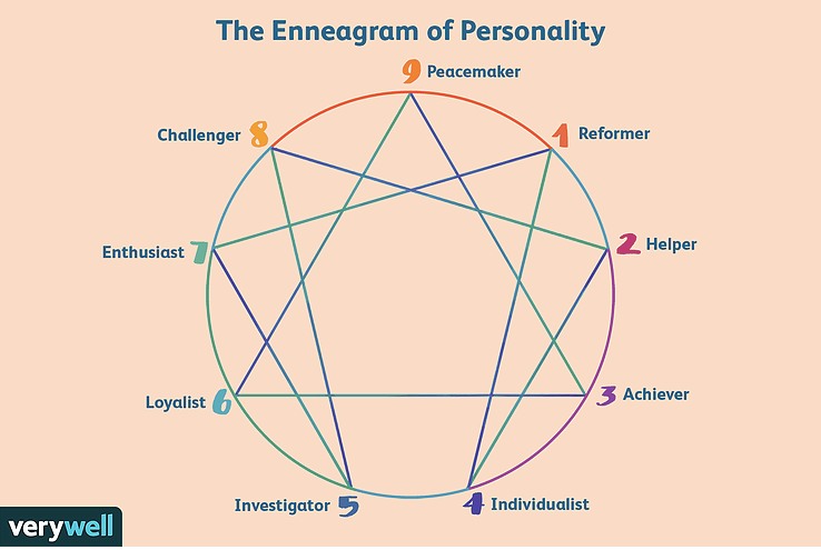 Your 5 Burning Questions About The Enneagram, Answered | by Julianne ...