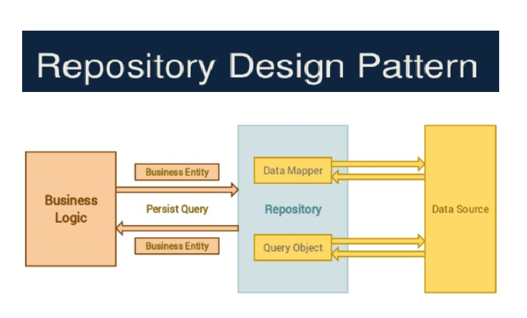 .Net Core ile GraphQL — Repository Design Pattern Altyapısı | by Adem ...