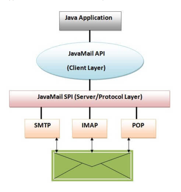 Java Mail. Müəllif:Vəzifə Quliyeva | by Vazifa Guliyeva | Medium