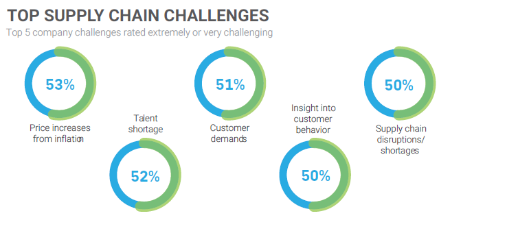 The Great Logistics Divide: Leaders vs. Laggards in 2025 | by Synoptek ...