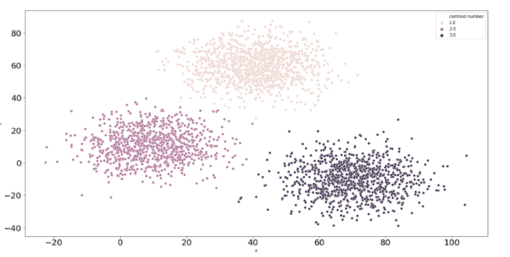 Effect of outliers on K-Means algorithm using Python | by S Joel ...