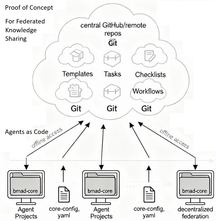 BMAD-METHOD™ and Agent-as-Code: Scaling Federated Knowledge ...