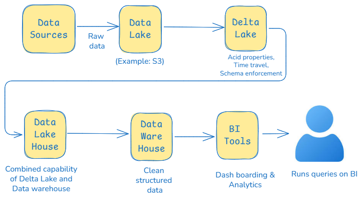 Demystifying the Modern Data Pipeline: Lake, Delta & Medallion ...