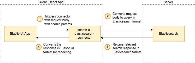 Quickly build a search app in React using Elastic UI and Custom Connector | by Aditya Kanekar ...