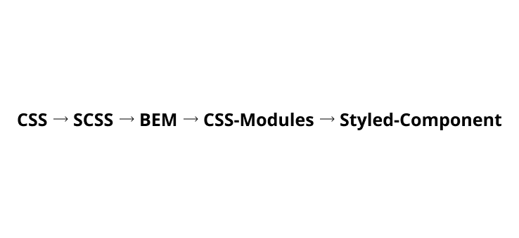 Css의 진화 과정 Css Scss Bem Css Modules Styled Component Medium